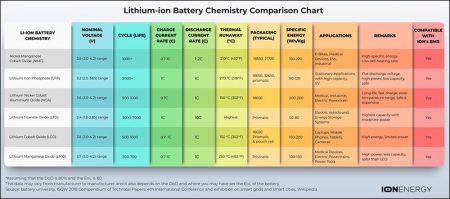 The Battery of Tomorrow: How Lithium-Ion Batteries changed the world - Sify
