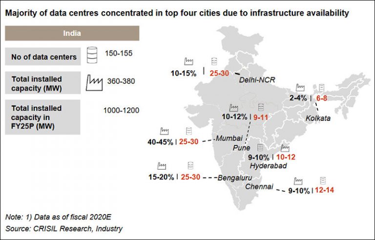 A bird's eye view of Data Centers - Sify