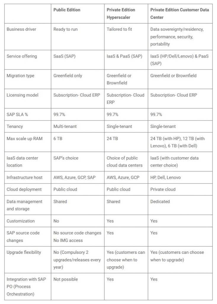 Rise with SAP… (But how?) - Sify