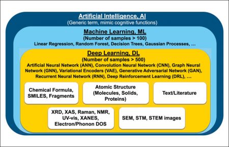 Distinguishing Deep Learning, Machine Learning, and Artificial Intelligence - Sify