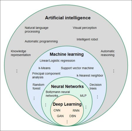 Distinguishing Deep Learning, Machine Learning, and Artificial ...