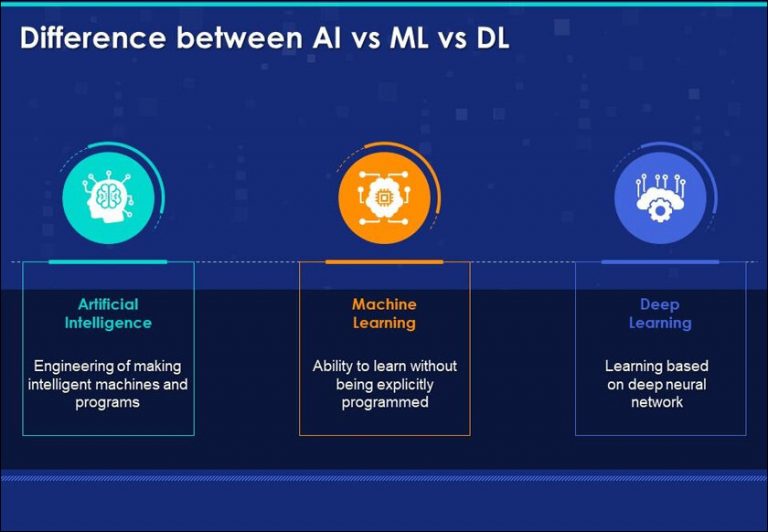 Distinguishing Deep Learning, Machine Learning, and Artificial ...