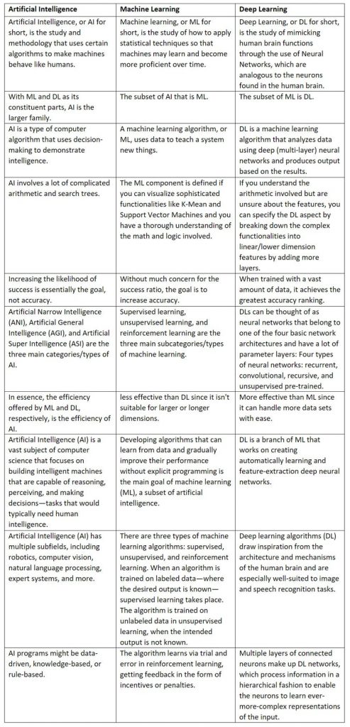 Distinguishing Deep Learning, Machine Learning, and Artificial ...