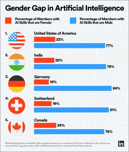 Bridging the Gender Gap in AI-Based Roles - Sify