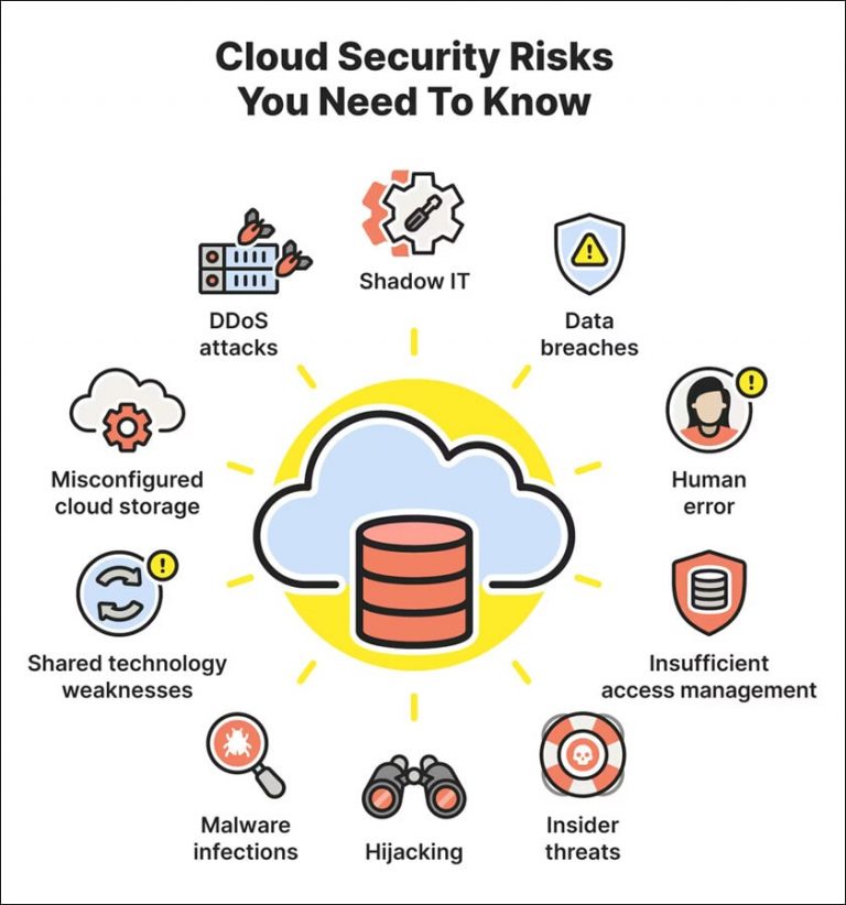 Top 5 Cloud Security Threats and How to Combat Them - Sify