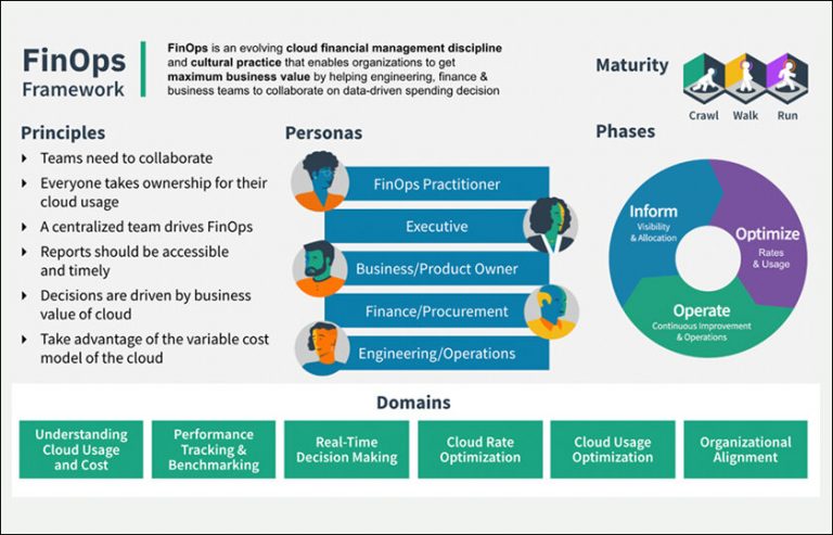 The Rise of FinOps and GreenOps - Sify