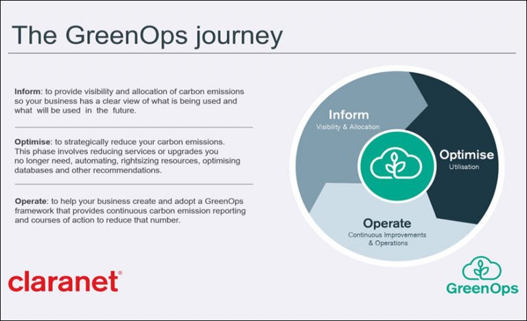 The Rise of FinOps and GreenOps - Sify