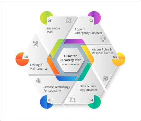 Incident Response and Disaster Recovery: Preparing for the Worst-Case ...