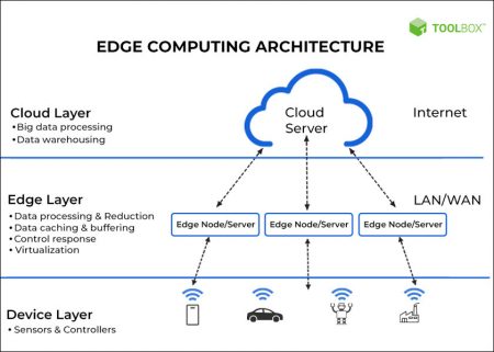 Edge Computing and the Power of Data Centers for Real-Time Decision ...