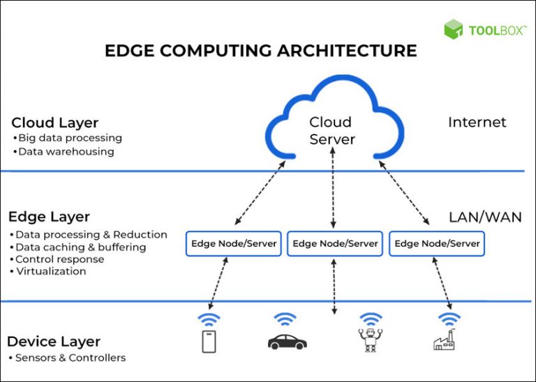 Edge Computing and the Power of Data Centers for Real-Time Decision-Making - Sify