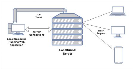 Identifying the Best Development Tunnelling Tool: Ngrok vs. Localtunnel - Sify