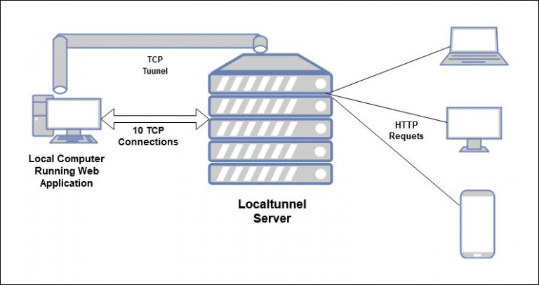 Identifying the Best Development Tunnelling Tool: Ngrok vs. Localtunnel ...
