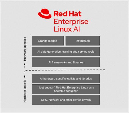 Deciphering RHEL AI: An Open Source Approach to Artificial Intelligence ...