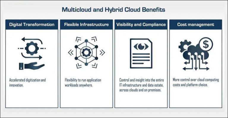 Hybrid and Multi-Cloud technologies in 2024: Developments, challenges, and Innovations - Sify