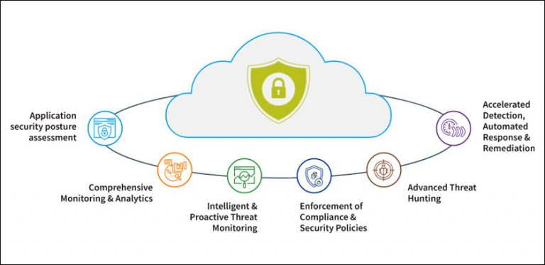 Hybrid and Multi-Cloud technologies in 2024: Developments, challenges, and Innovations - Sify
