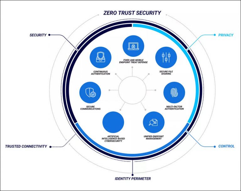 Zero Trust Security - Sify