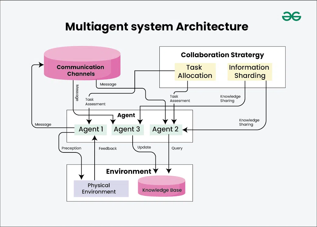 Collaboration, Complexity, & Innovation: Understanding Multi-Agent ... Collaboration, Complexity, & Innovation: Understanding Multi-Agent ...