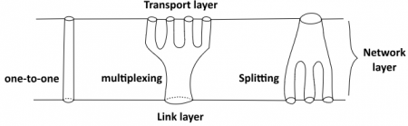 Multiplexing in Networking: An Overview - Sify