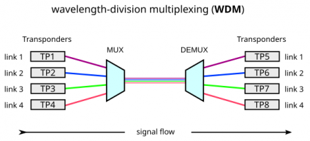 Multiplexing in Networking: An Overview - Sify
